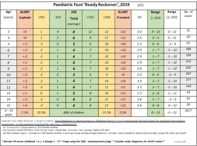 Normative reference data for paediatric foot posture - Dr Angela Evans